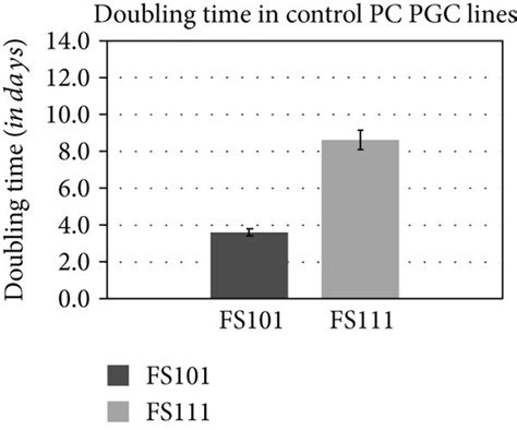 Analysis Of Stem Cell And Germ Cell Specific Marker Expression Used At