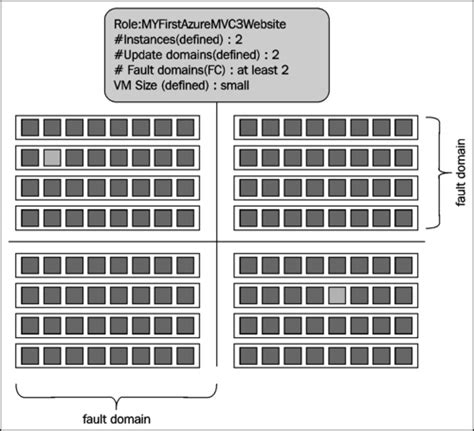 the concepts of windows azure windows azure programming patterns for