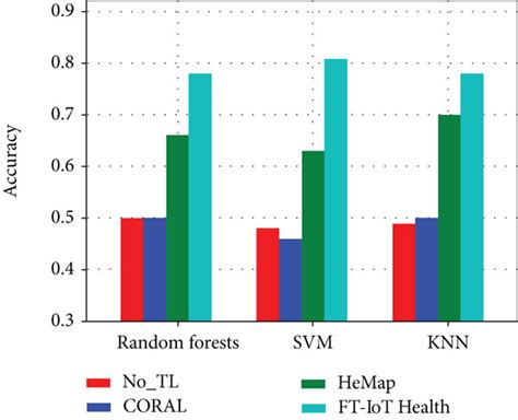 Performance Comparison Of Feature Based Transfer Learning On Seen→unseen Download Scientific