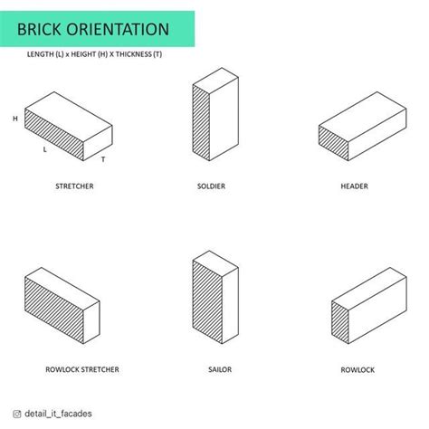 Brick Wall Orientation Understanding Different Brick Layouts