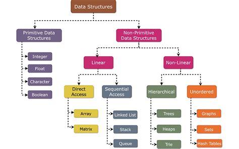 Data Structure And Algorithm Overview