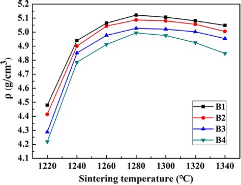 The Bulk Densities Of Zst Ceramics Sintered At Various Temperatures Download Scientific Diagram