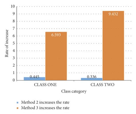 The Graph Of The Improvement Rate Of The Grades Of The Two Classes