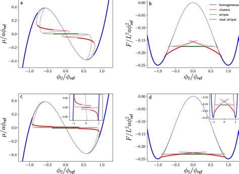Bifurcation Diagrams Of Steady States Of The Cahnhilliard Equation In Download Scientific