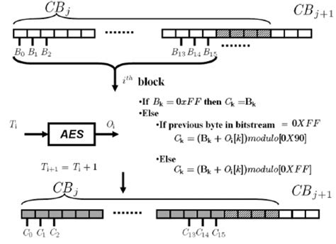 Only 16 Bytes Are Encrypted Per Code Block Contribution Download Scientific Diagram