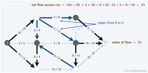 【算法设计与分析】网络流capacity Scaling Algorithm Csdn博客 【算法设计与分析】网络流capacity Scaling Algorithm Csdn博客