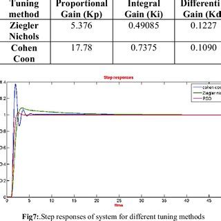 PID Parameter Values Obtained Using Conventional Methods Download Table