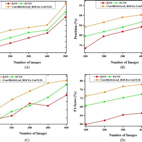 comparative analysis of necrotic tumor class a accuracy b recall