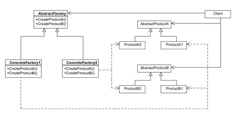 Titonet Abstract Factory Pattern