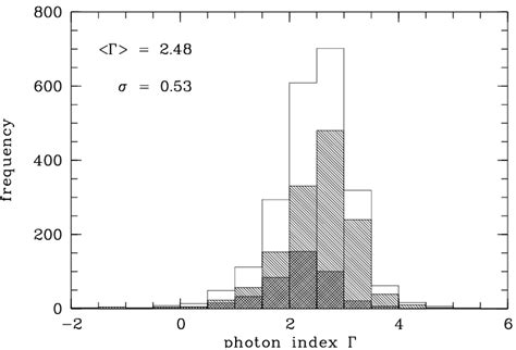 Photon Index Γ Of The 2215 Agn The Open Histogram Depicts The Full