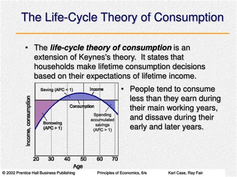 Ppt The Keynesian Theory Of Consumption A Review Powerpoint
