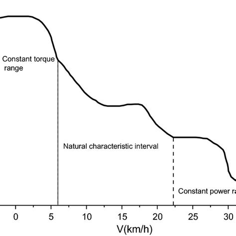 Traction Power Supply System And Supercapacitor Power Curve Download