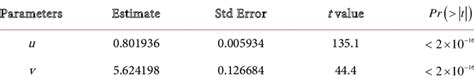 Parameter Estimates In Modelling Saturation Movement Rate With Respect