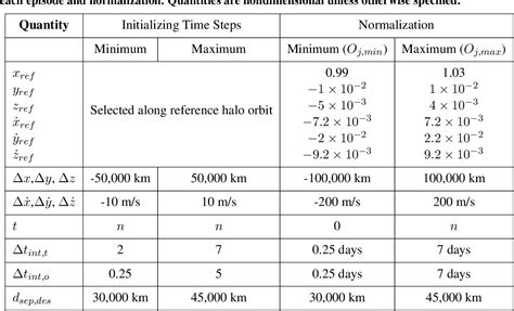 Table 1 From Reinforcement Learning For Reconfiguration Maneuver Design