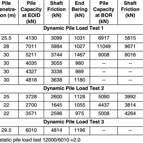 results of dynamic pile load tests download scientific diagram