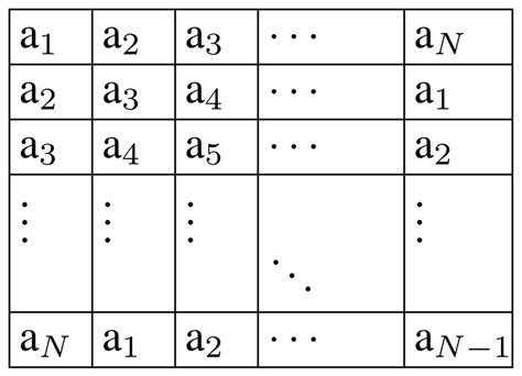 filling the chart with cyclic permutations of orders makes the output
