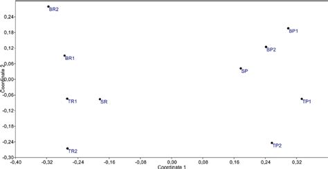 non metric multidimensional scaling nmds plots nmds plot obtained