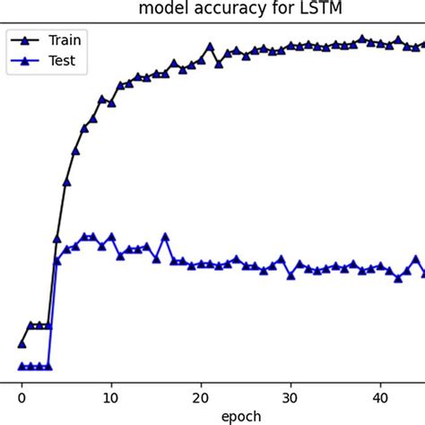 rnn lstm model accuracy graph for 50 epochs download scientific diagram
