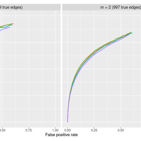 Roc Curves For Jewel 20 Method Applied To K 3 Datasets Of The Size P
