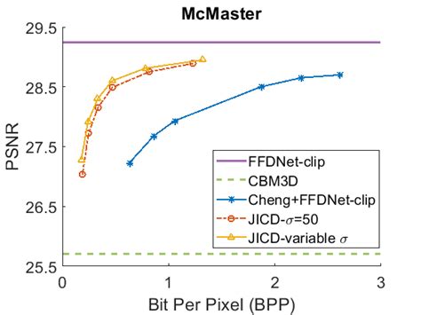denoising rate psnr curves for σ 50 a cbsd68 b kodak24 c
