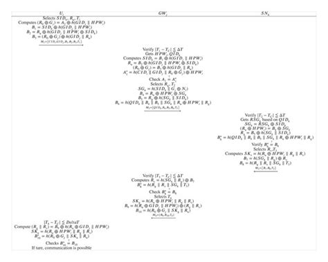 Mutual Authentication And Key Agreement Phase Download Scientific