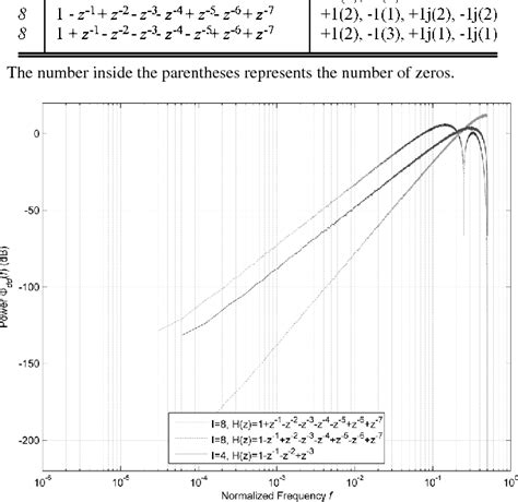 Figure 2 From Spectral Shaping Of Dithered Quantization Errors In Sigma