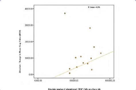 The Dose Response Graph Describes The Relationship Between The Total Download Scientific