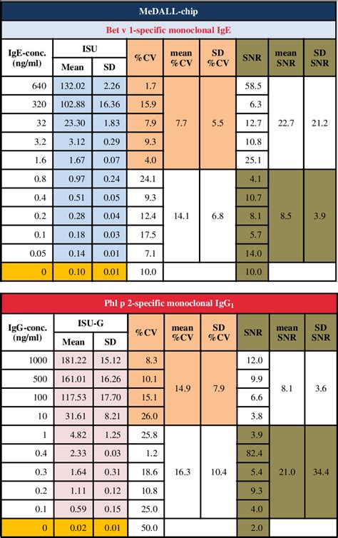 Table 2 From Advances In Allergen Microarray Technology For Diagnosis
