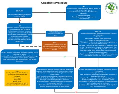 Complaints Procedure Ddfhs