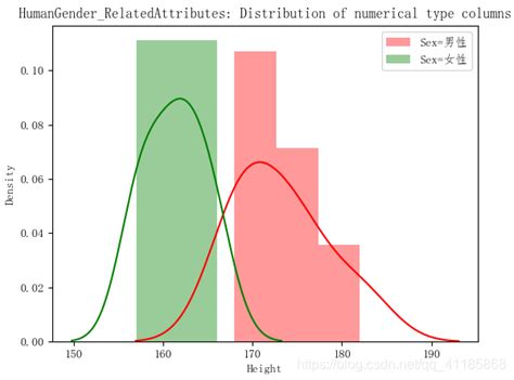 Ml之fe：对人类性别相关属性数据集进行数据特征分布可视化分析与挖掘 阿里云开发者社区