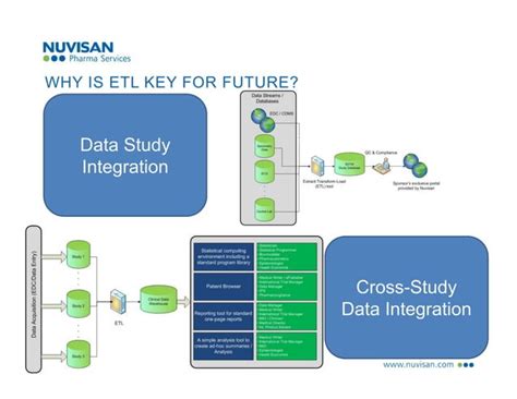 Developmentdatastandardsdataintegrationtools Ppt Developmentdatastandardsdataintegrationtools Ppt