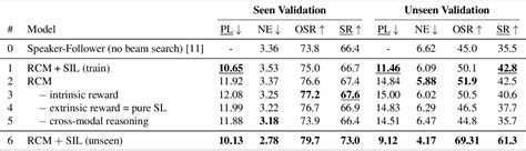 Reinforced Cross Modal Matching And Self Supervised Imitation Learning