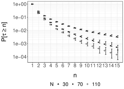 Empirical Estimates Of P τ ≥ N With ±2 Standard Errors And