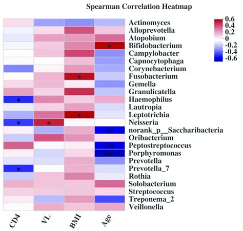 Spearmans Correlation Heatmap Of Salivary Microbiome The Abundance Of Download Scientific
