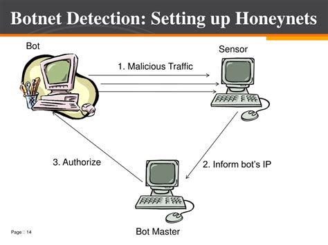 PPT BotNet Detection Techniques By Shreyas Sali PowerPoint Presentation ID