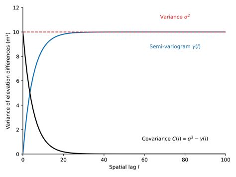 Spatial Statistics — Xdem