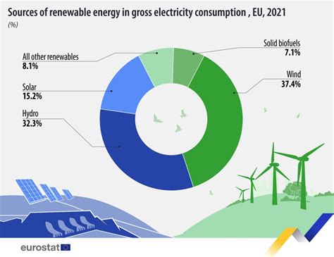 Electricity From Renewable Sources On The Rise