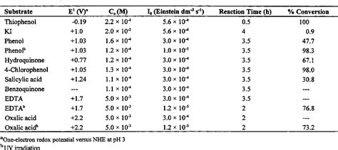 Table 1 From Photocatalysis With Fe Tio2 Semiconductors And Tio2