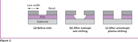Figure 10 From An Introduction To Plasma Etching For Vlsi Circuit