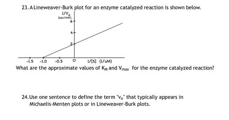 Solved A Lineweaver Burk Plot For An Enzyme Catalyzed