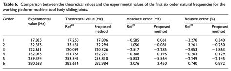 Comparison Between The Theoretical Values And The Experimental Values Download Scientific