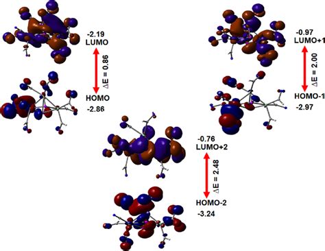 Frontier Molecular Orbital Analysis Of Metallic Cluster At Dft Level