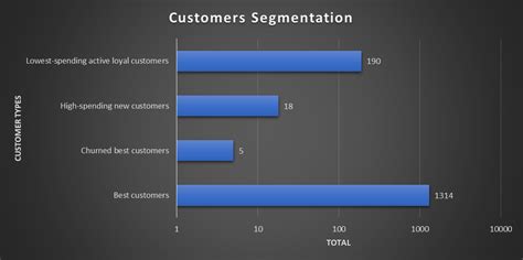 Rfm Analysis Medium