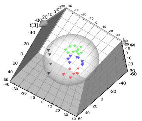 主成分分析 PCA 技术服务 报价 价格 生物器材网