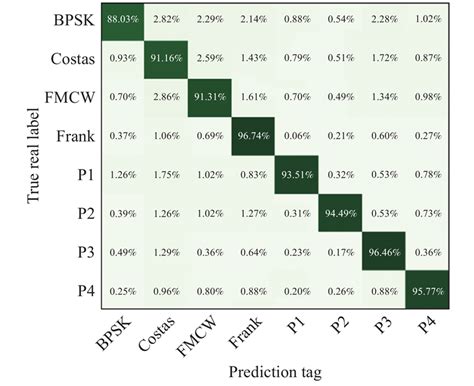 Radar Emitter Signal Recognition Method Based On Improved Collaborative Semi Supervised Learning