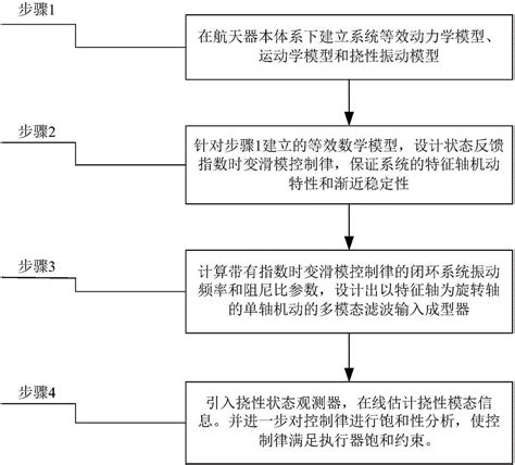 An Exponential Time Varying Sliding Mode Control Method For Attitude