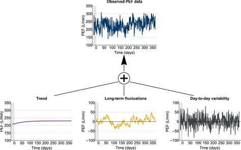 illustration of the longitudinal pef model the observed pef time