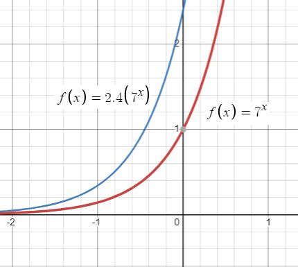 Writing The Exponential Function For The Given Transformation