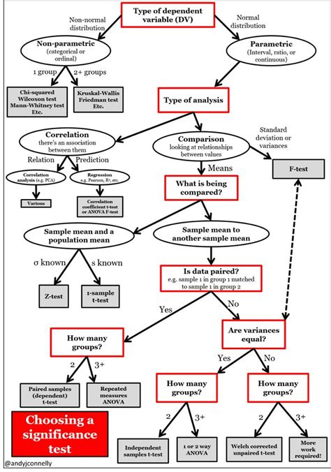 Significance Tests Data Science Learning Data Science Statistics Research Methods