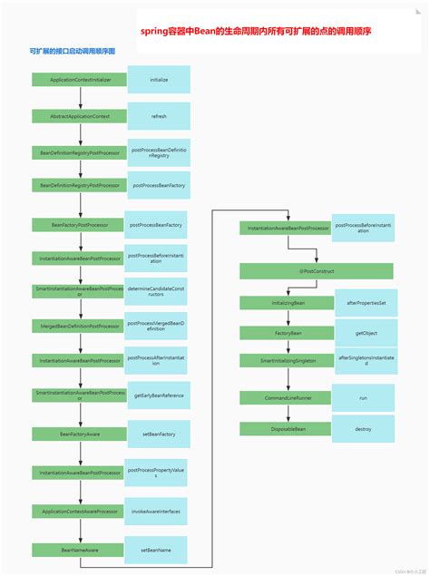 Spring Postconstruct 源码解析 阿里云开发者社区